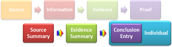 The Ancestry Insider: Evidence Management Diagram Revisited